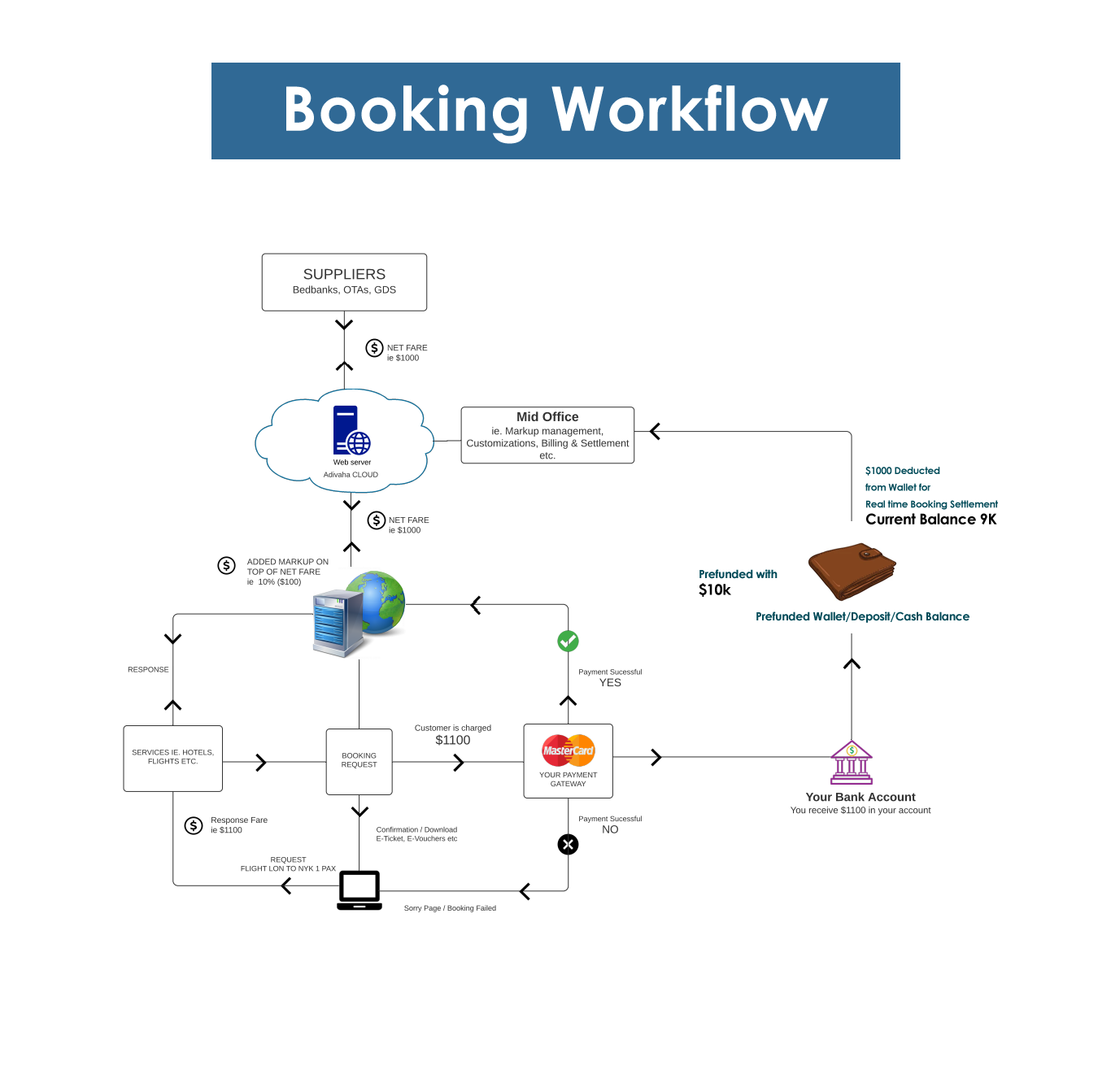 Free API For Hotel Booking